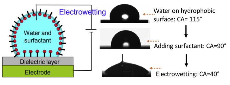 Comparing electrowettability and surfactants as tools for wettability enhancement on a ...