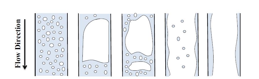 Flow regime, void fraction and interfacial area transport and ...